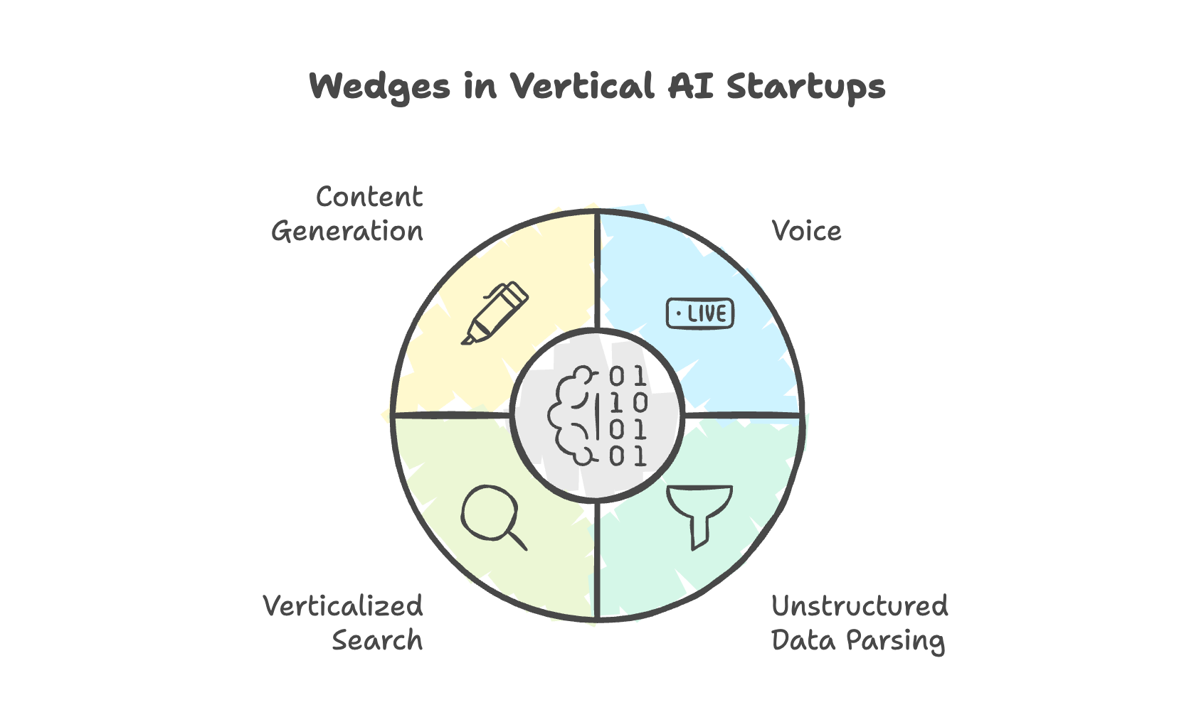 Emerging Wedges in Vertical AI Startups - by Tanay Jaipuria