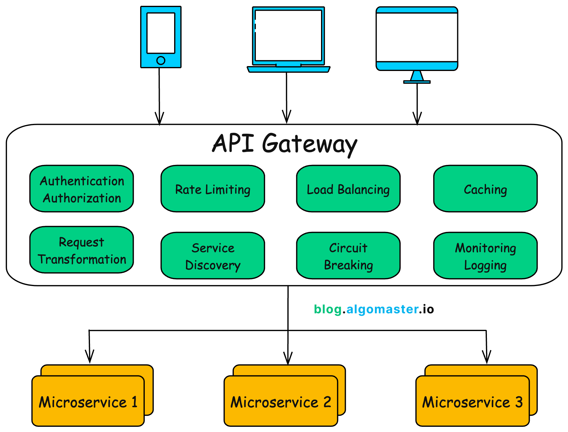 What is an API Gateway? - by Ashish Pratap Singh