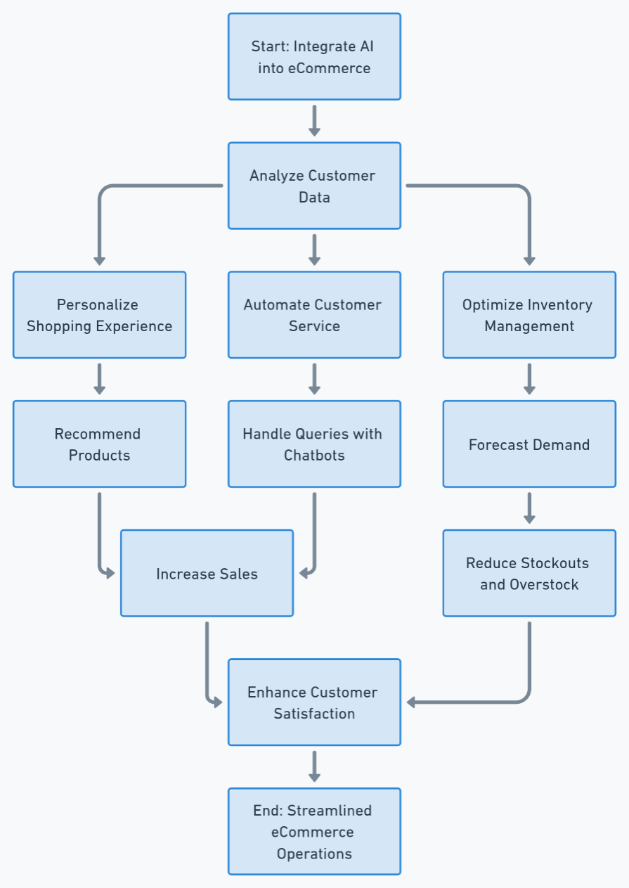 AI to Improve Your eCom Life - BowTied Bull