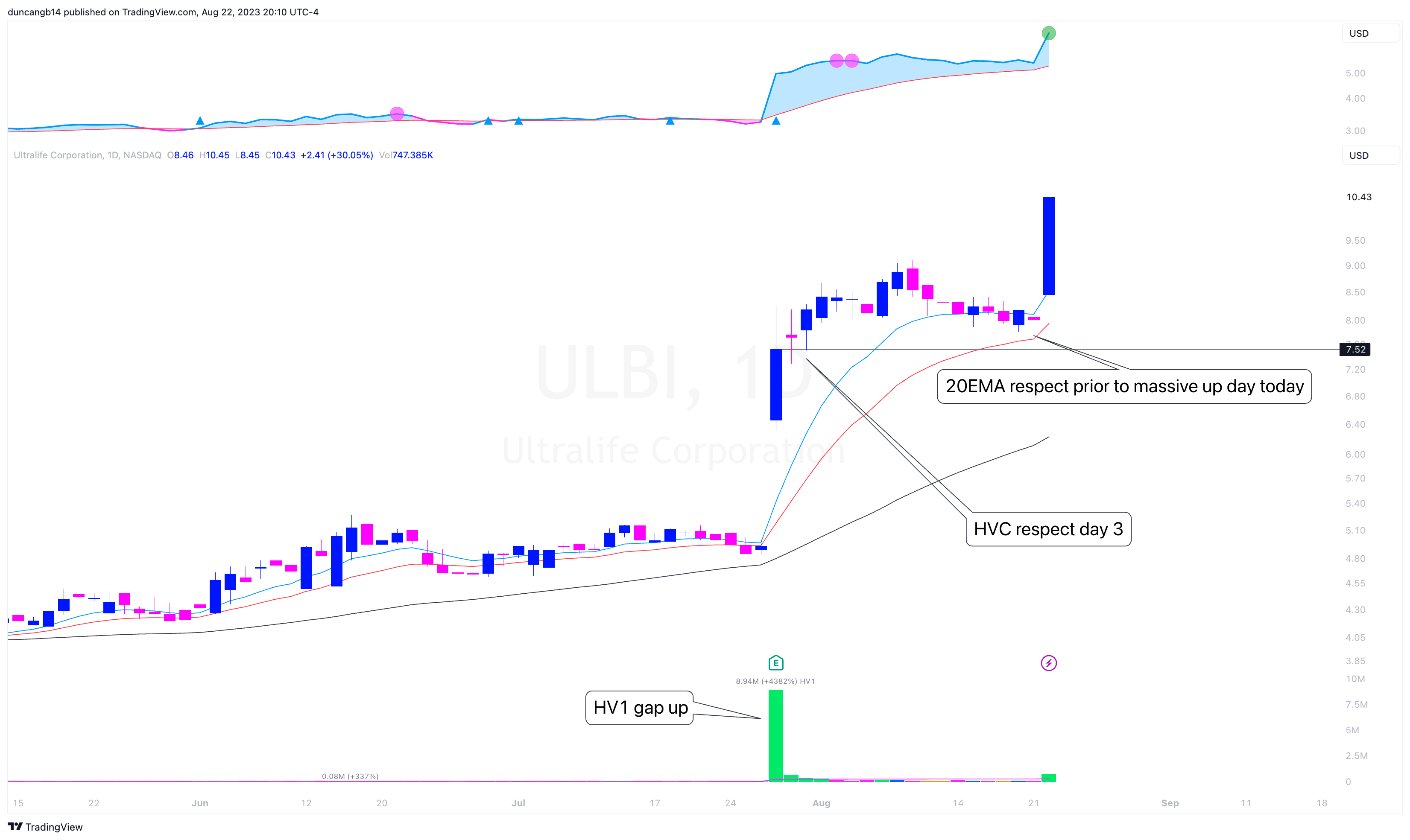 Scan of the Week: An Ode To StockBee - by Greg Duncan