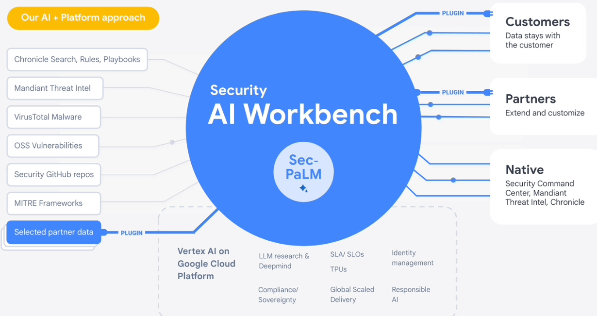 What is Google's Sec-PaLM? - by Michael Spencer