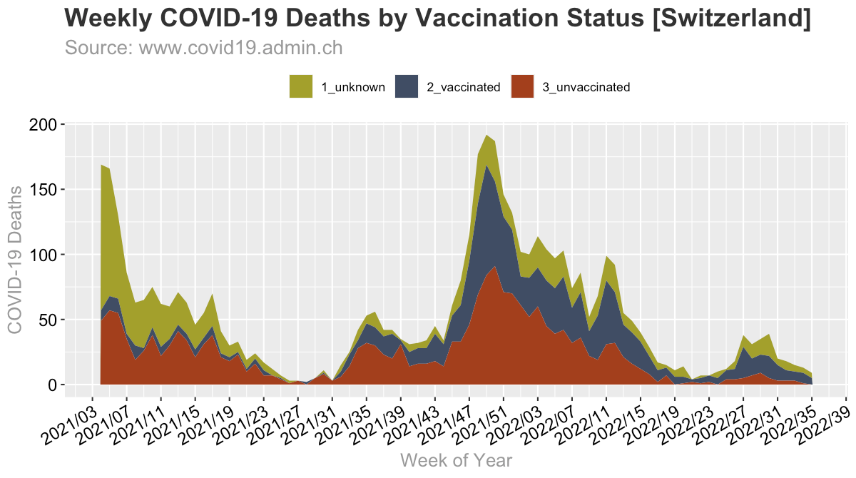 Debunking the OWID Chart on COVID-19 Death Rate by Vaccination Status