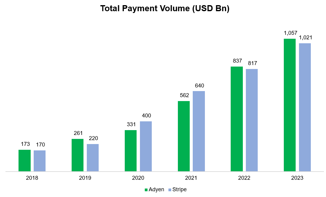 Stripe's growth continues as it passes $1 trillion in payments volume 😳 ...