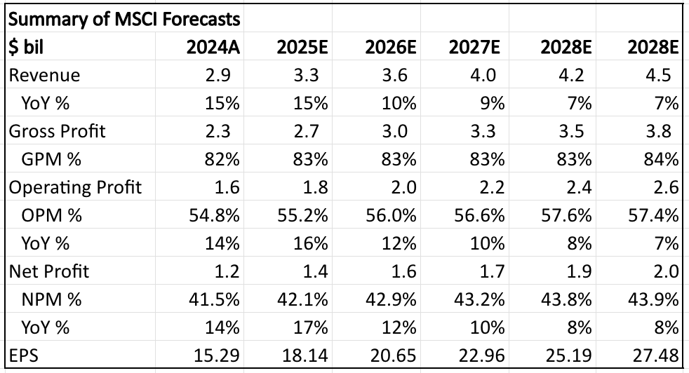 MSCI: Inflection point - by Simple Investing