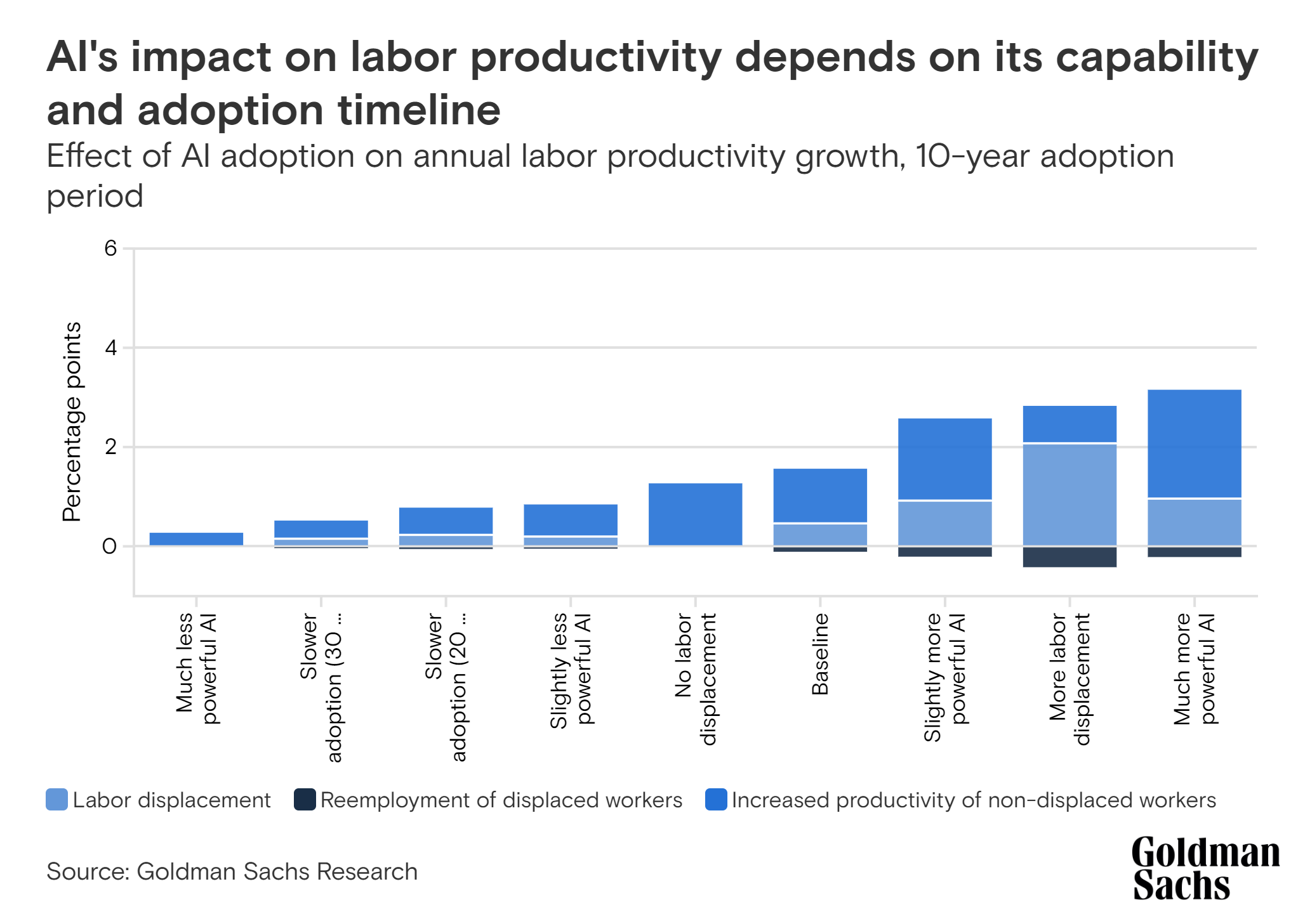 AI & productivity: the economic effects - by Dave Friedman