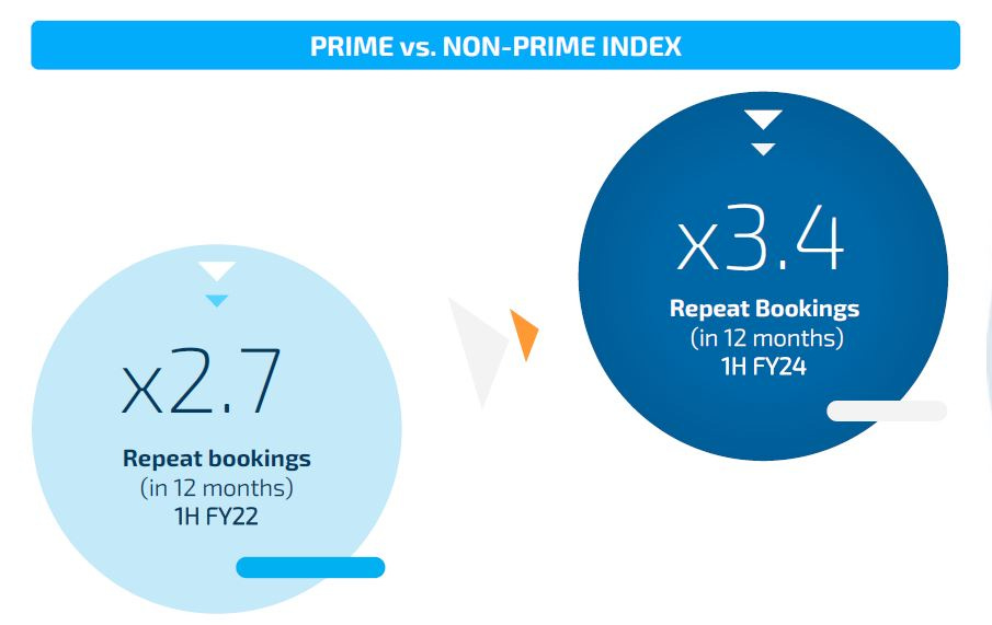 Applying Nick Sleep’s and Qais Zakaria’s Analysis of Costco to eDreams