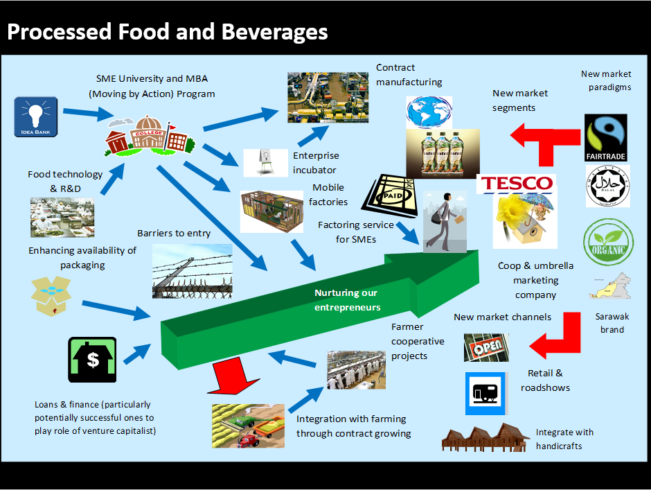 Developing Clusters to enhance Entrepreneurship