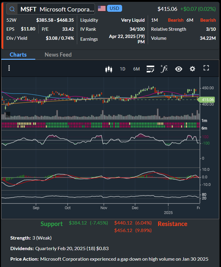 Microsoft ($MSFT) Weekly Deep Dive: Earnings Beat, But Cloud Concerns ...
