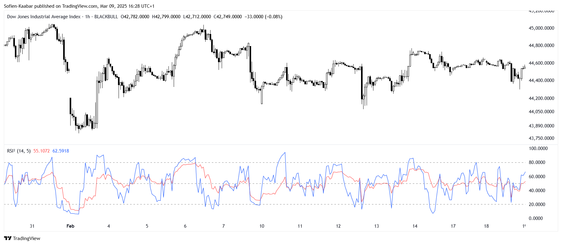 How Complex Can a Technical Indicator Be?