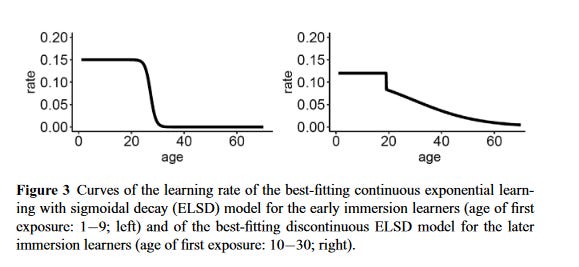 Critical Periods For Language: Much More Than You Wanted To Know