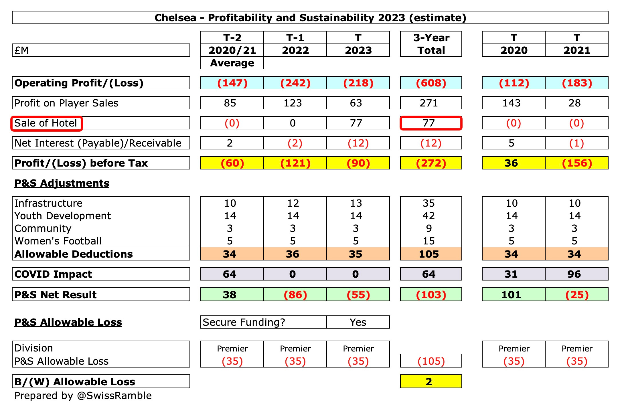 Chelsea Finances 2022/23 - The Swiss Ramble