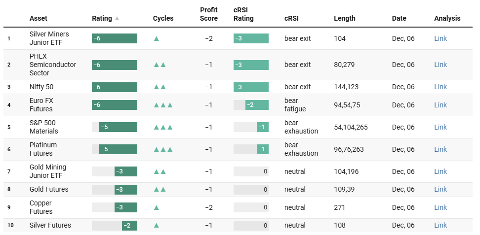 Stock Market Tides Report - Week 50 - by Lars von Thienen