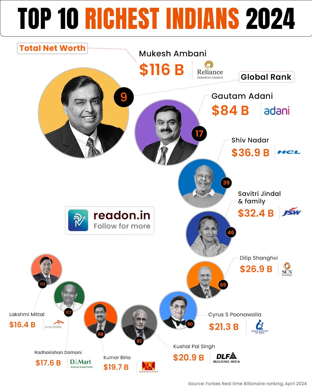 Who are the Top 10 Richest Indians? - by Pratibha Jain