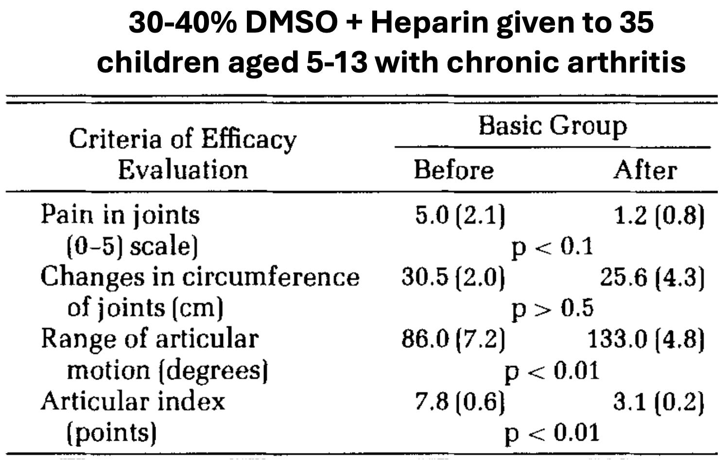 DMSO is a Miraculous Therapy for Chronic Pain and Musculoskeletal Injuries