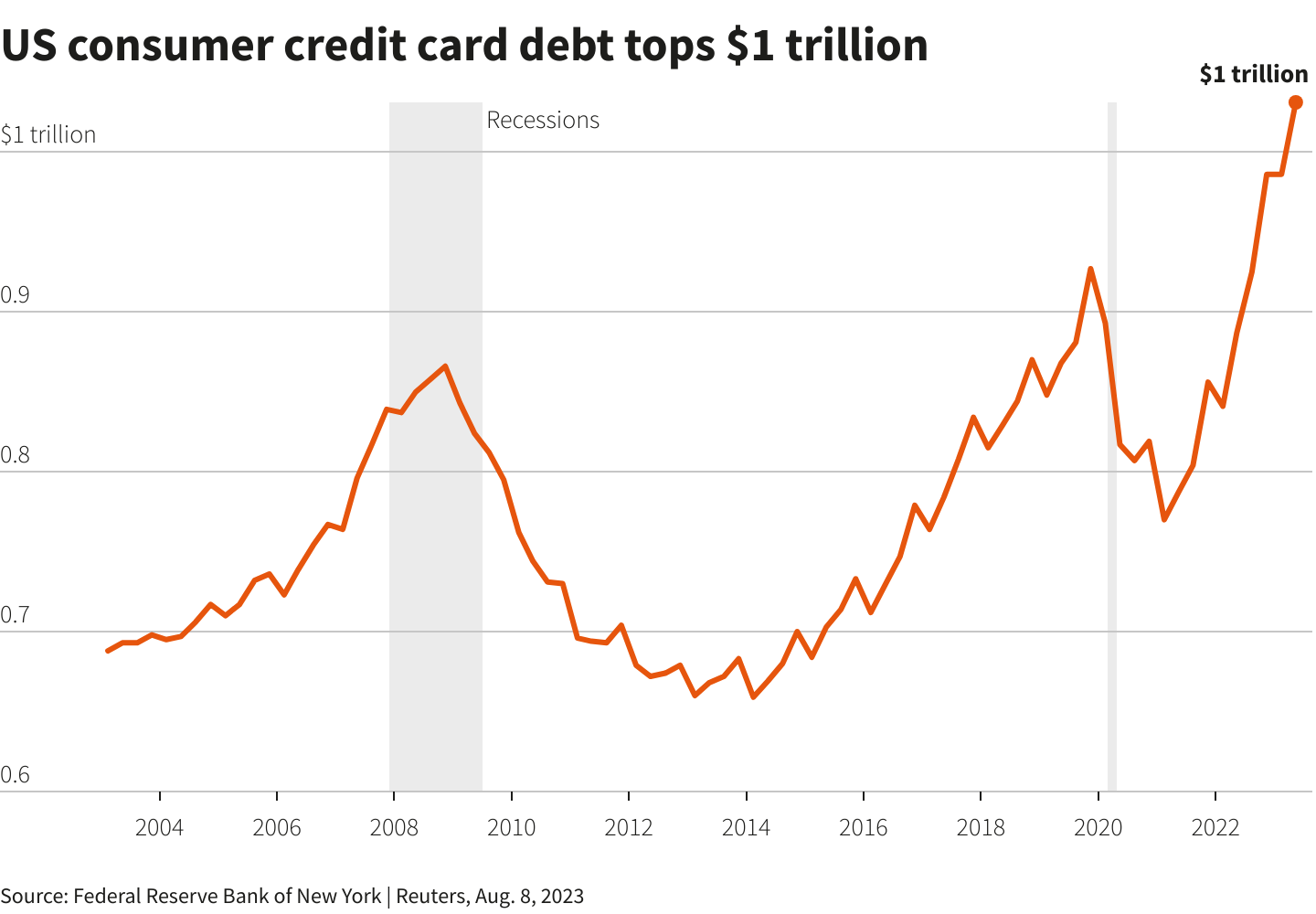 Gen Z has the fastest-growing credit card debt of any generation 🤯 ...