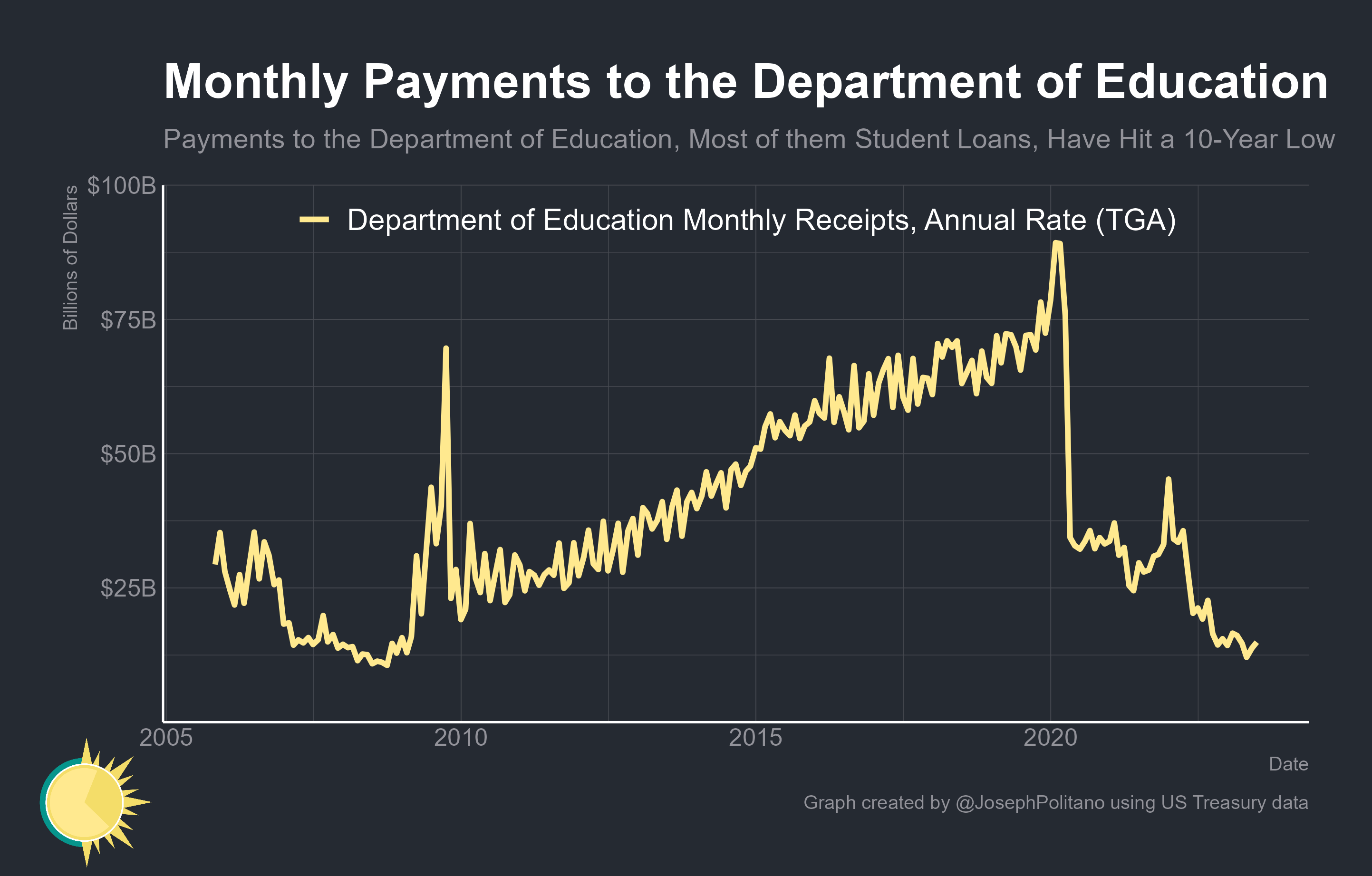 The Economic Impact of the Student Loan Restart