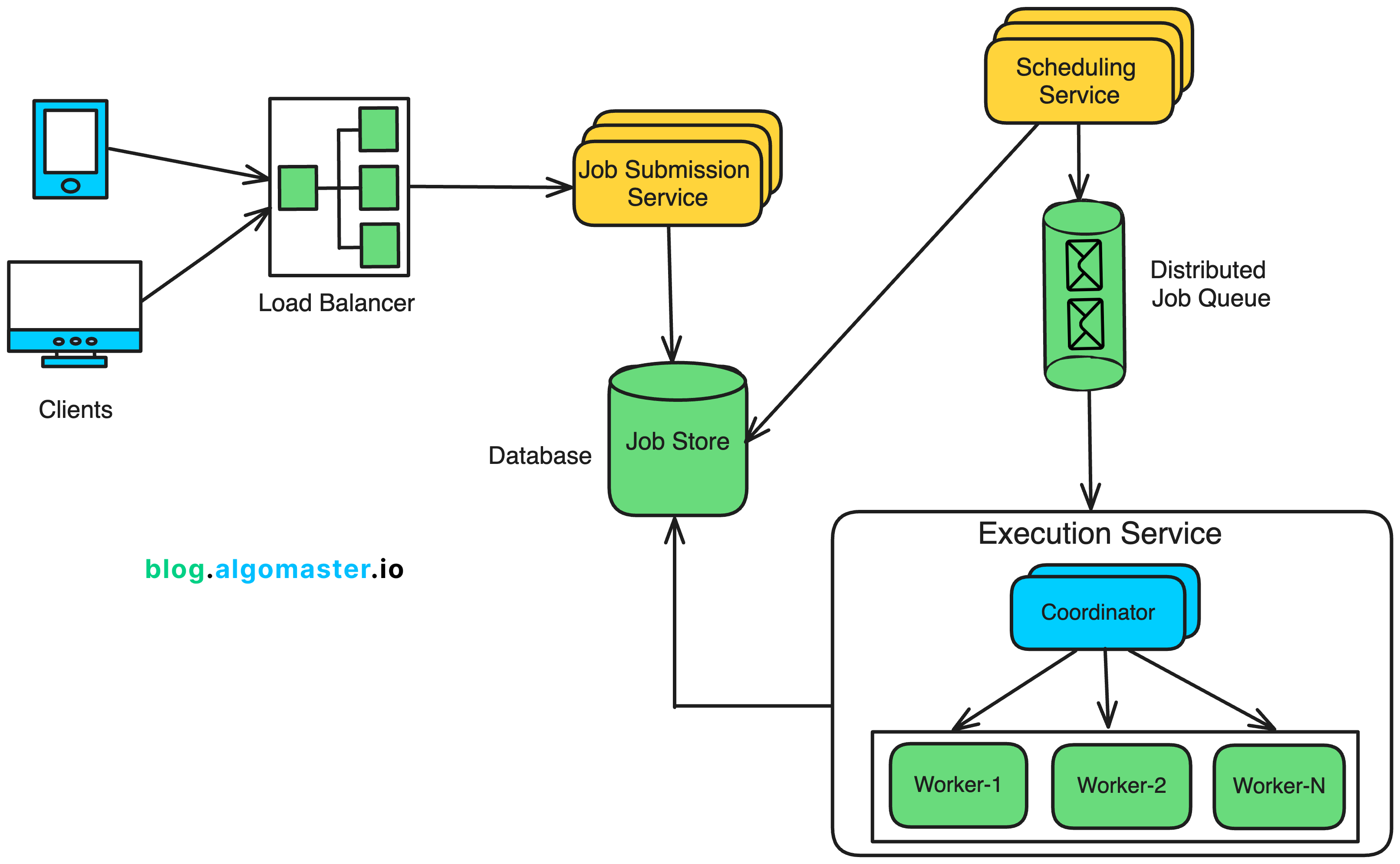 Design a Distributed Job Scheduler - System Design Interview