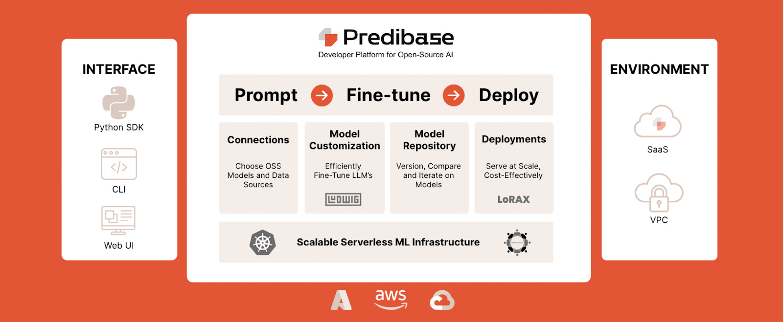 📝 Guest Post: Meet LoRAX: The Open Source System that Serves 1000s of Fine-Tuned LLMs on a ...