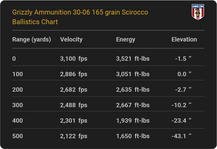 30-06 Ballistics Tables From All Major Ammo Manufacturers