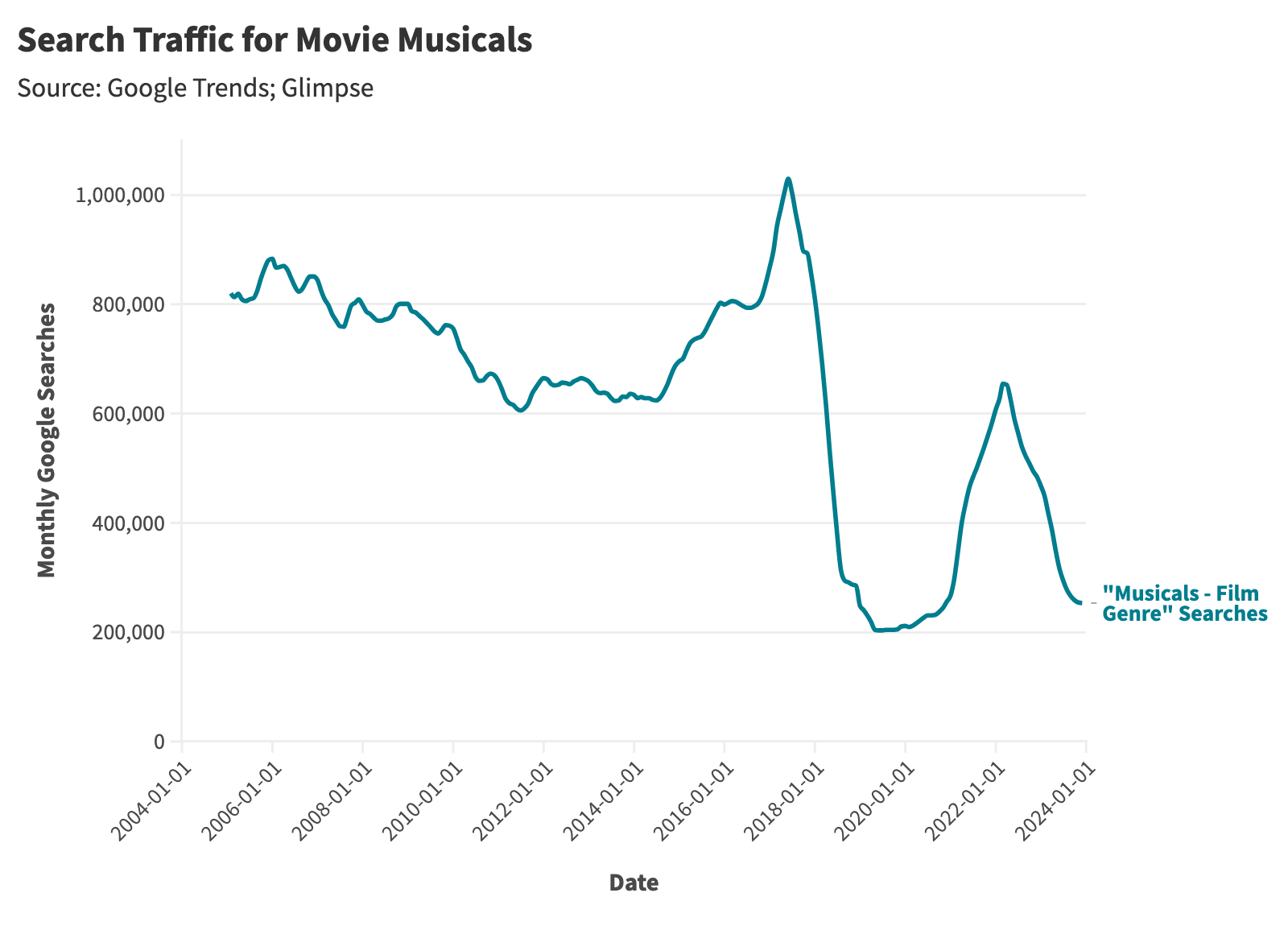 The Rise and Fall of Movie Musicals. A Statistical Analysis