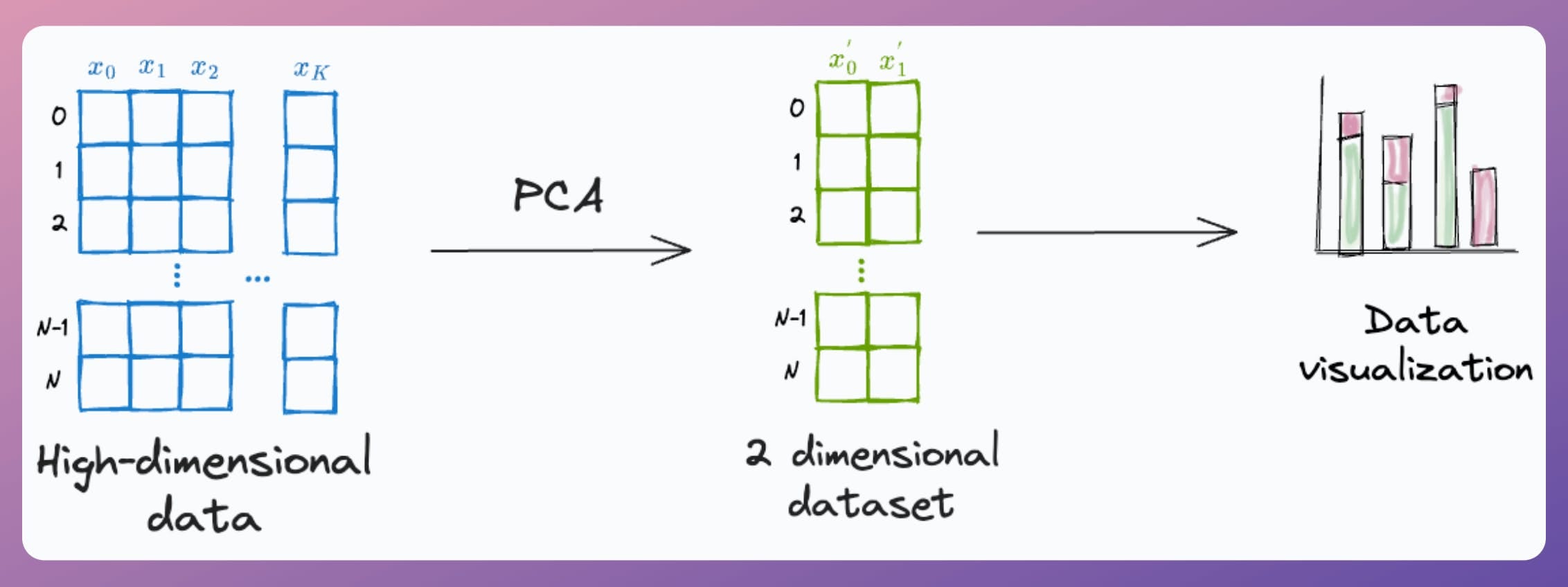 Avoid Using PCA for Visualization Unless - by Avi Chawla