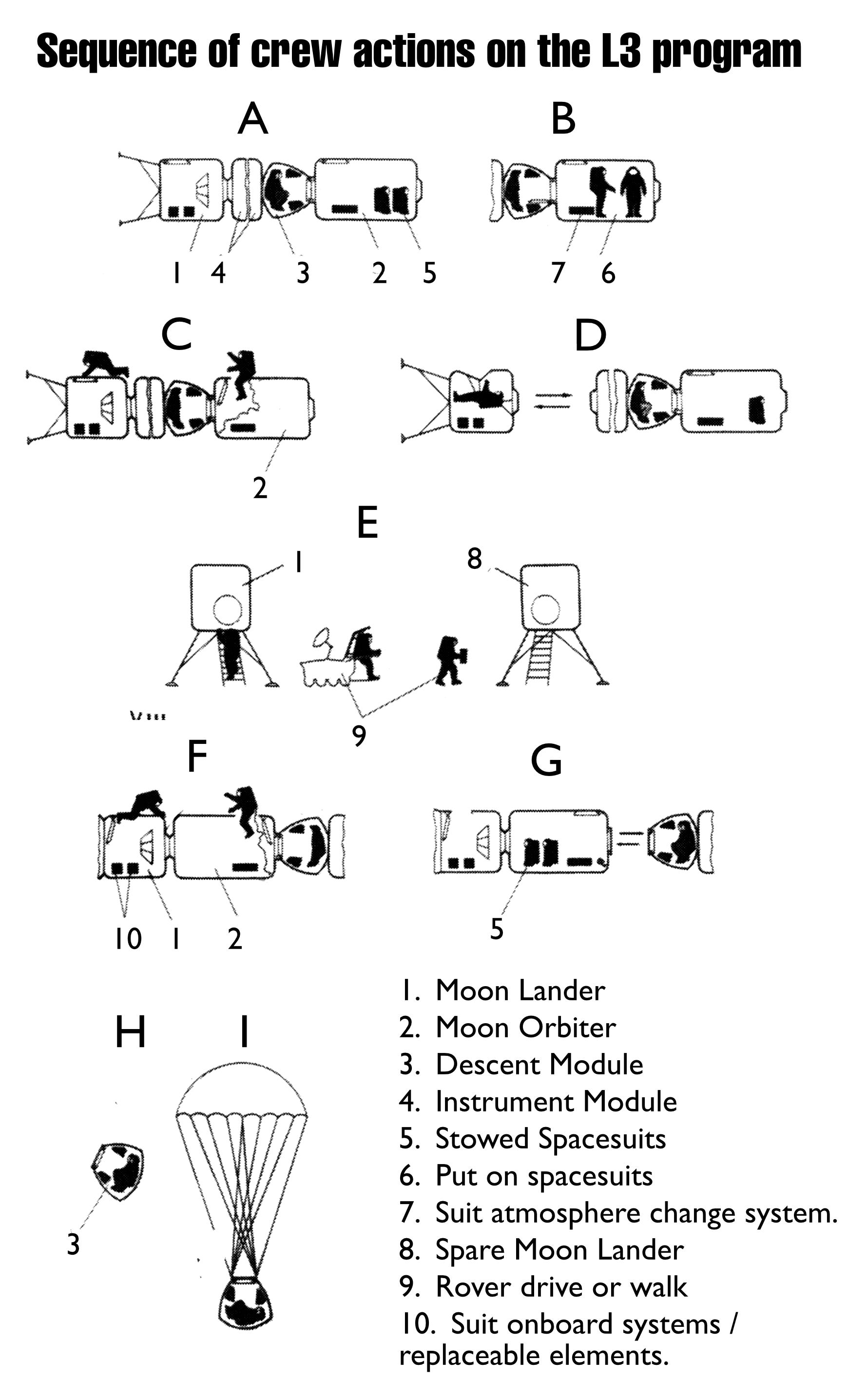 Soviet L3 Lunar Mission Details