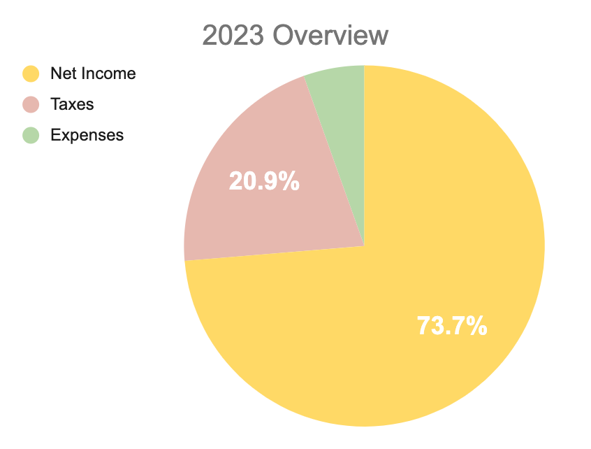 Breakdown of an Illustrators' Salary - by Anoosha Syed