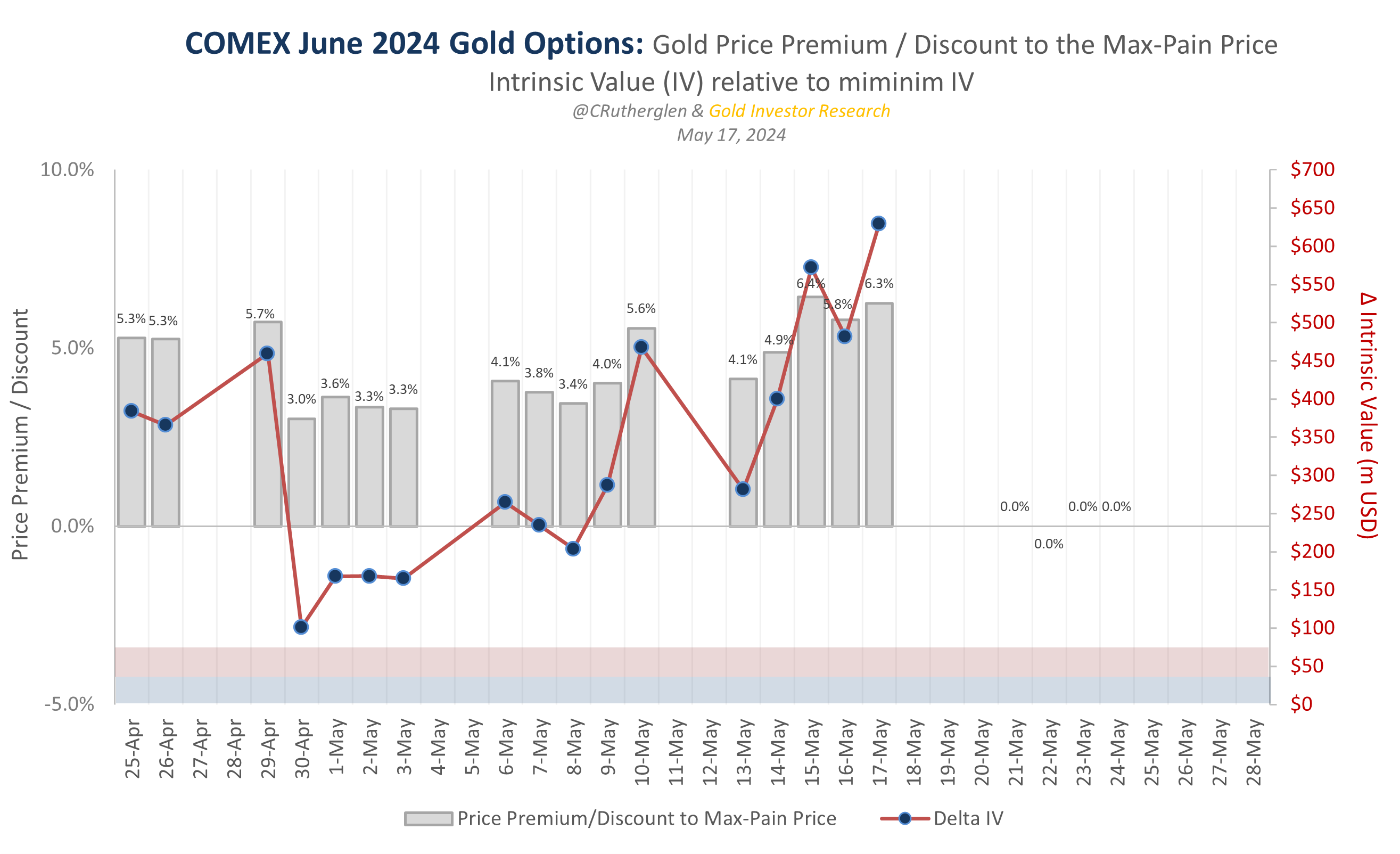 Gold Options Charts - by Chris Rutherglen PhD