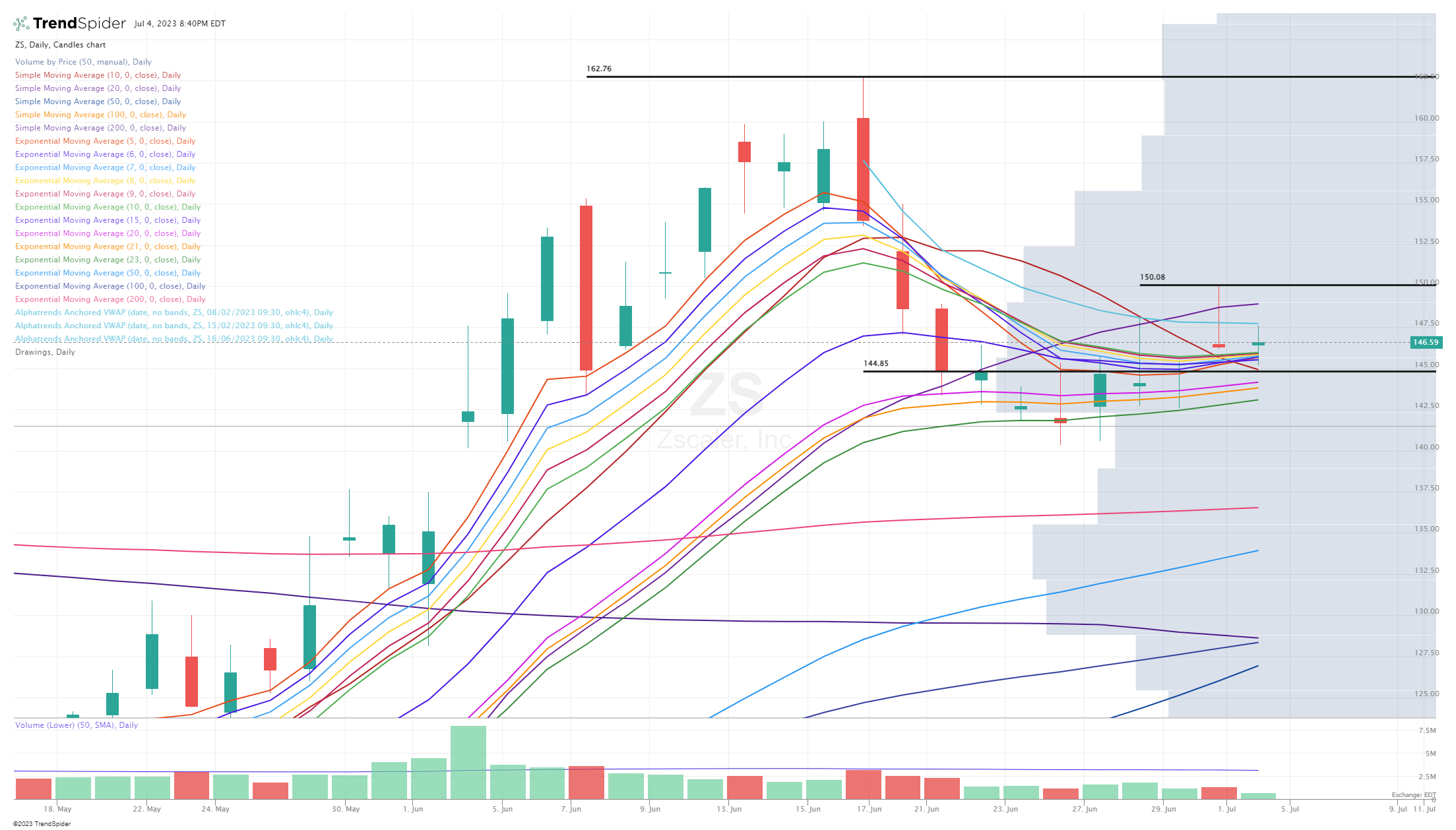 Trading the Charts for Wednesday, July 5th