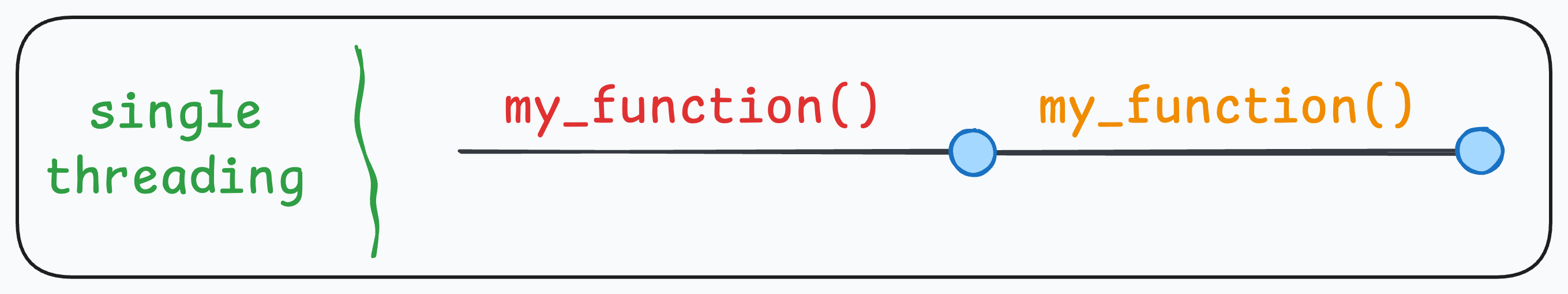 What Is Was Gil In Python By Avi Chawla