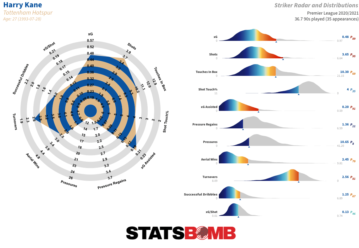 Radar Charts for Sport Data Visualisations