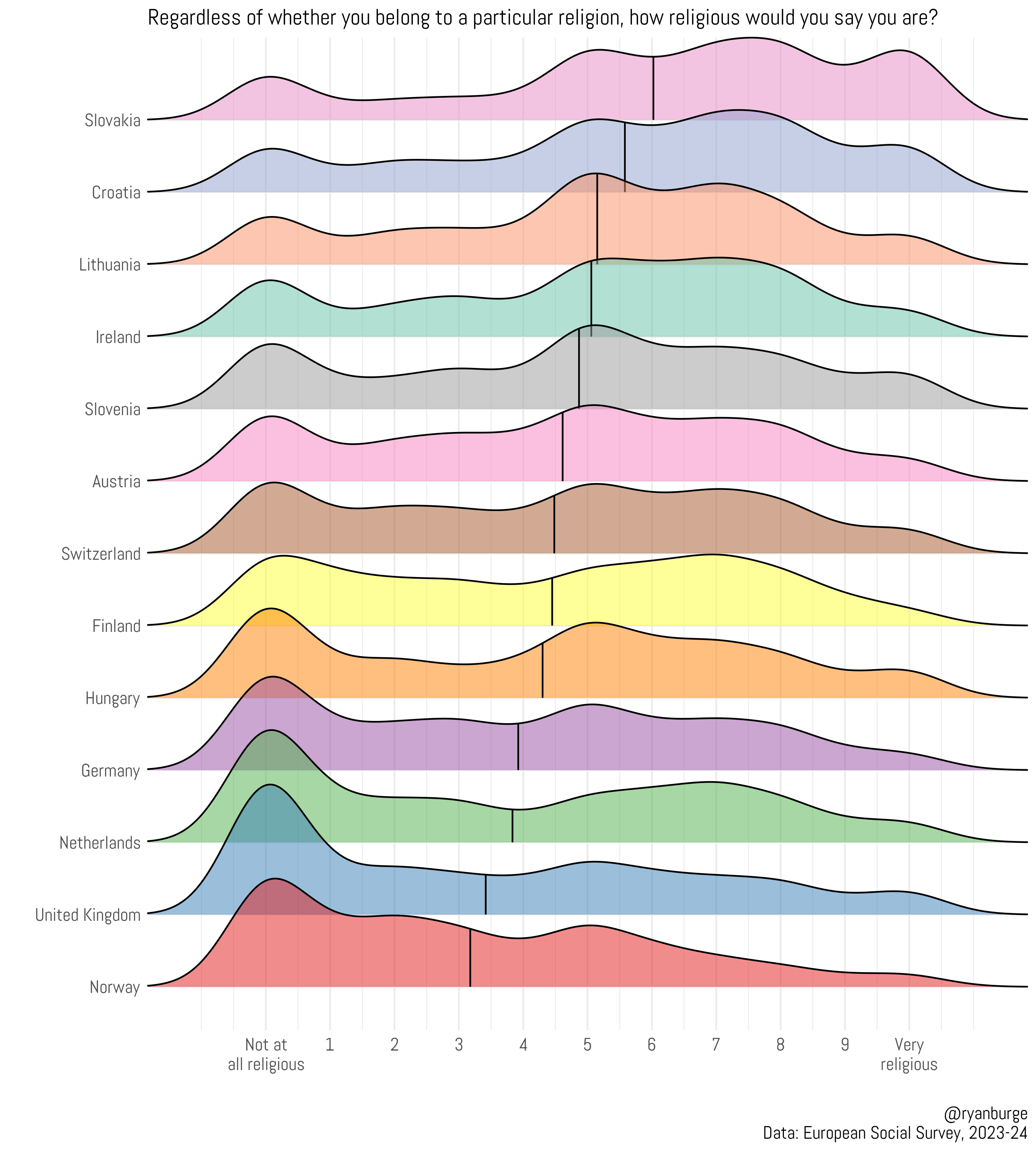 How Religious is Europe? - by Ryan Burge