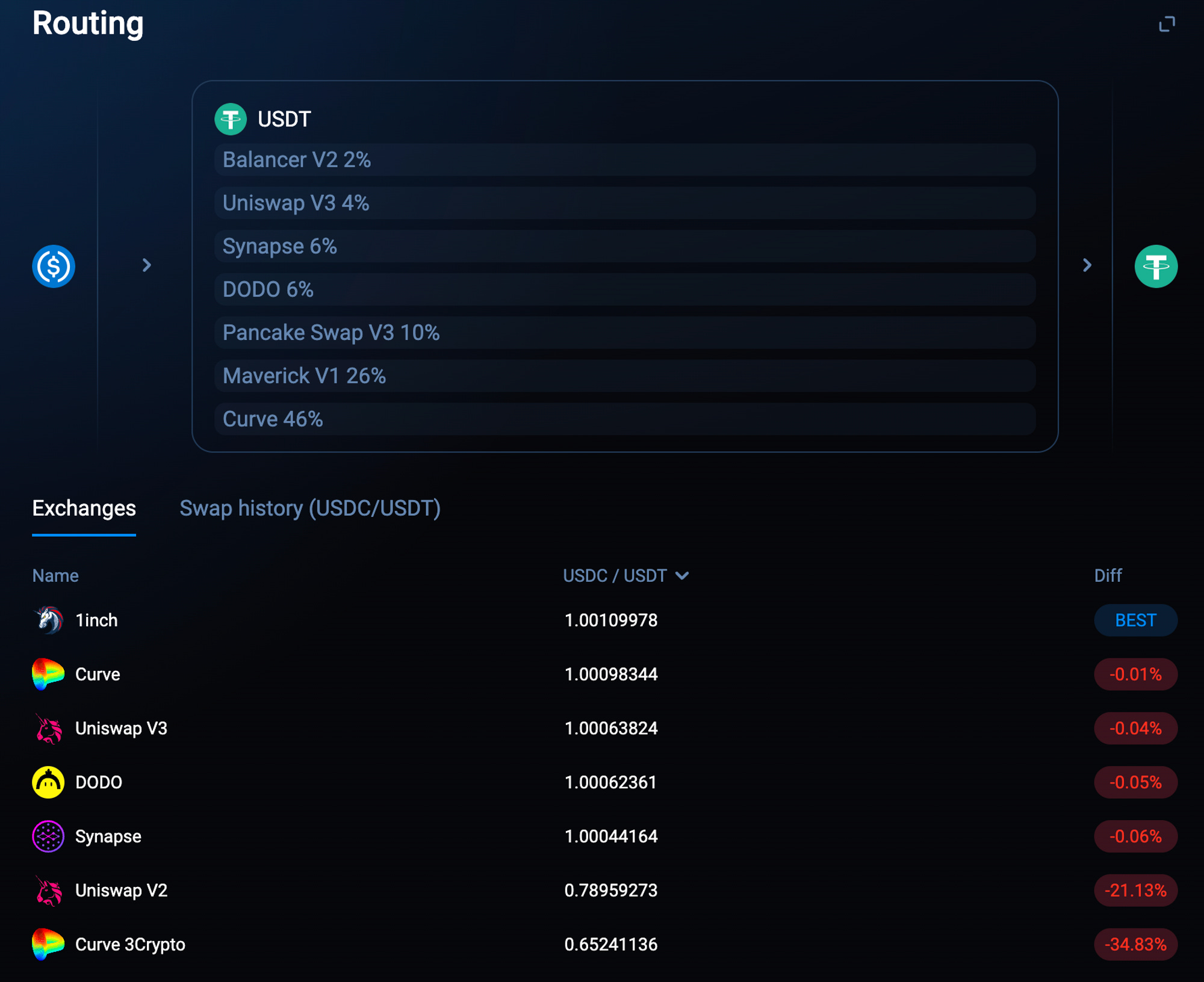 橱窗效应是否适用于如今的 DEX 竞争？ - 深潮TechFlow