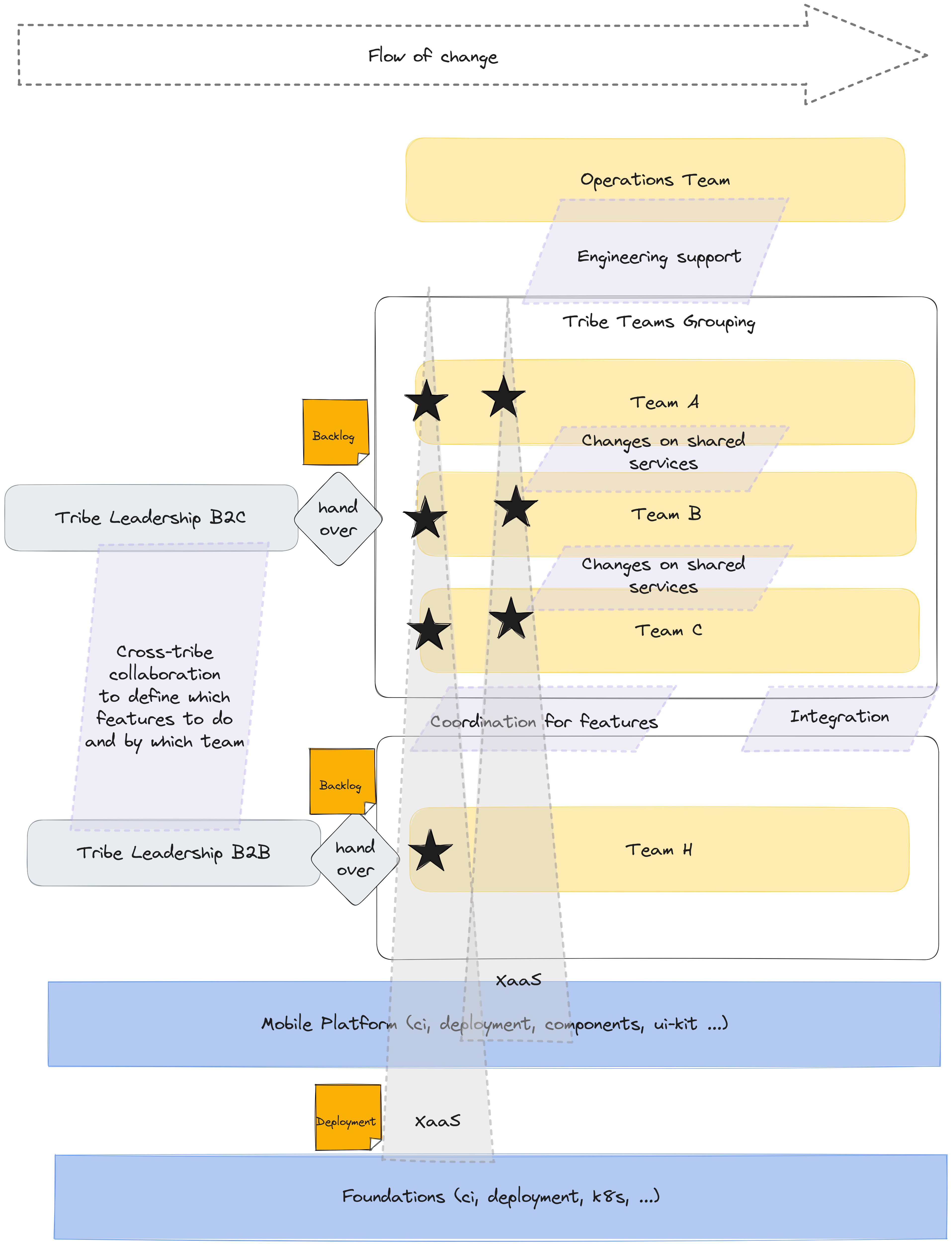 Merging two teams for fast flow - by Aleix Morgadas