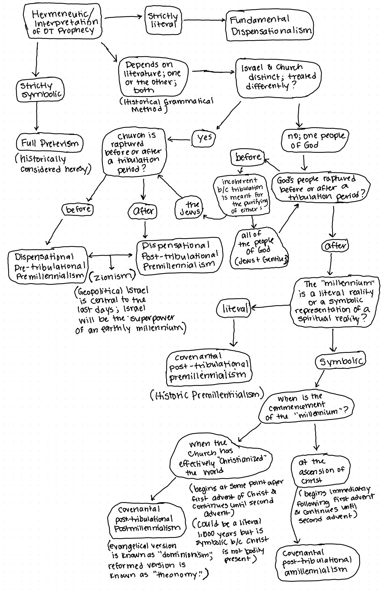 The Tree of Eschatological Views: Revelation 1, Pt. I