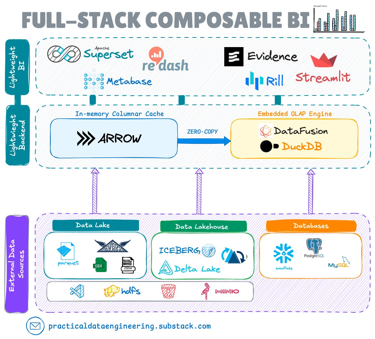 The Evolution of Business Intelligence: From Monolithic to Composable Architecture