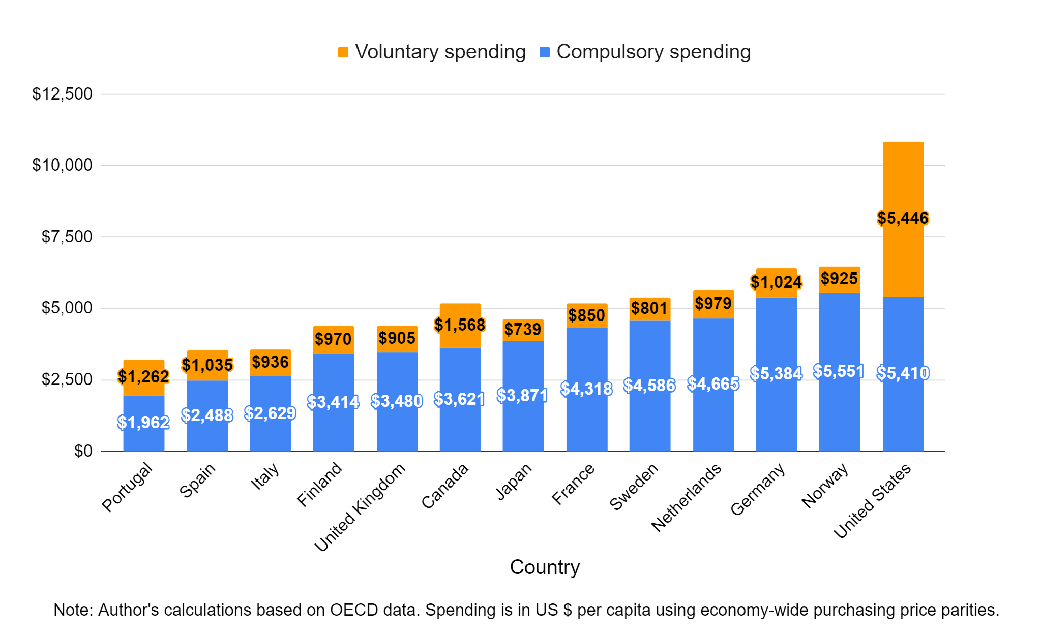 It’s Not Just the Private Sector: International Spending Comparisons ...