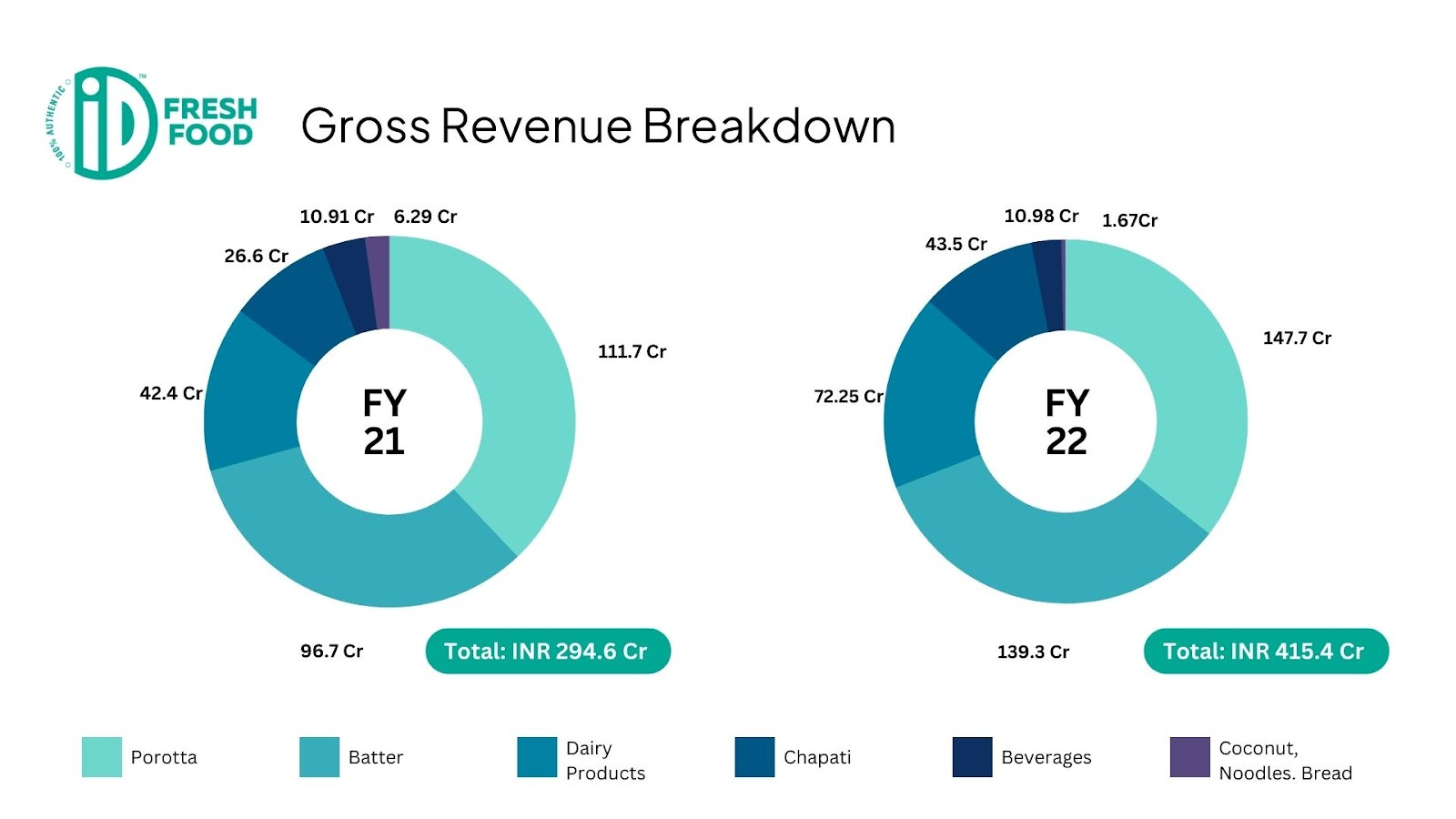 iD Fresh Food: All Things Numbers & Technology