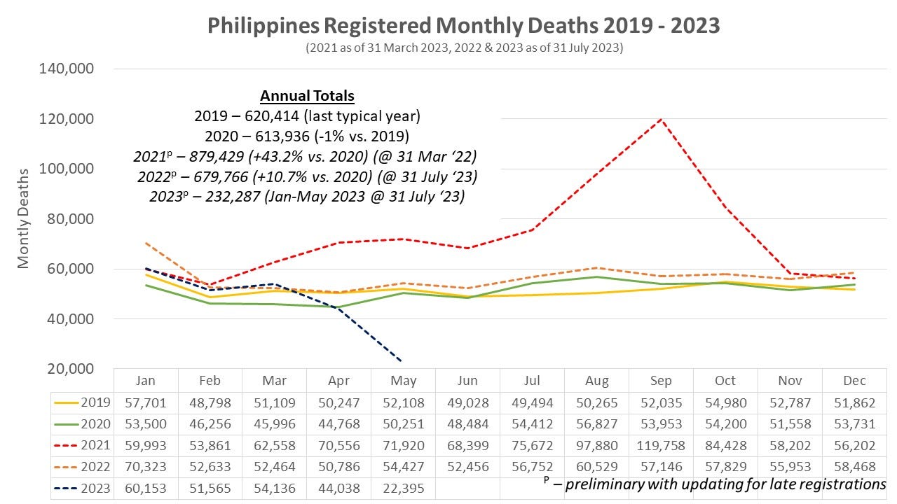 PSA has Released 2023 and 2022 Vital Statistics as of 31 July 2023 on ...