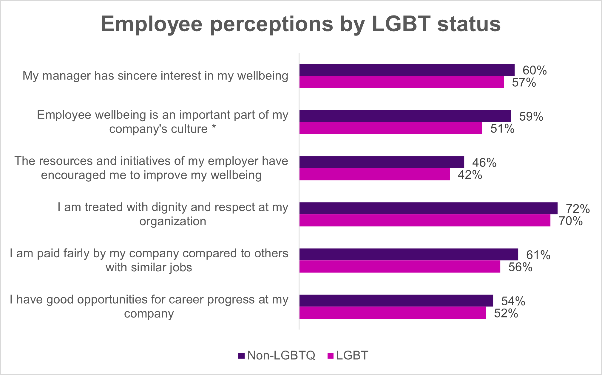 LGBTQ+ employees report on their experiences in the workplace