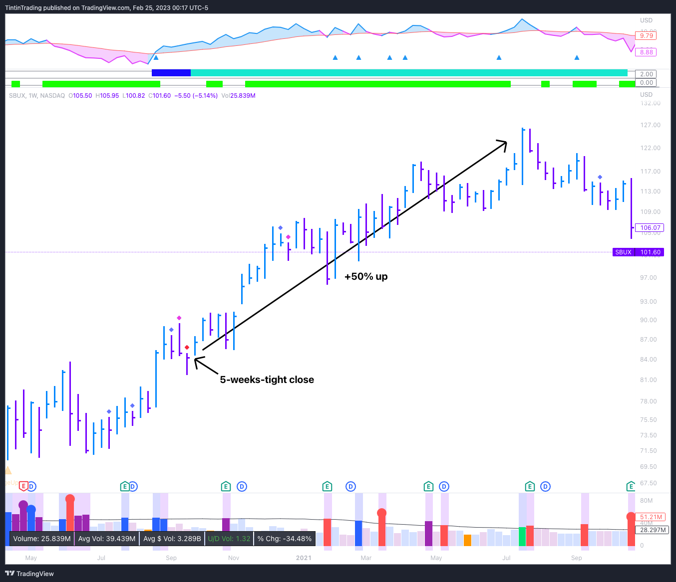 ☘️Three-Weeks-Tight Pattern - Anatomy