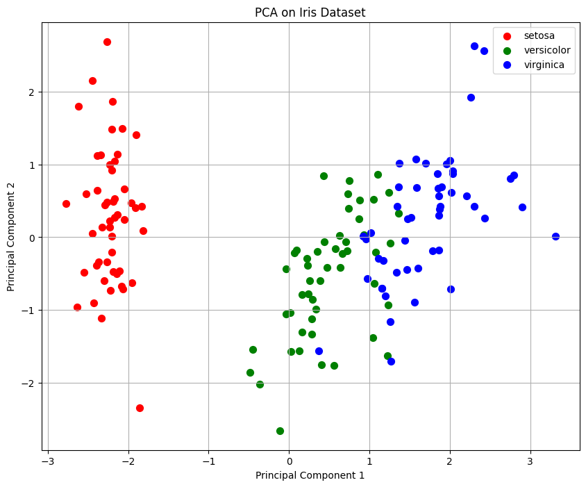 Issue #91 - Principal Component Analysis (PCA)
