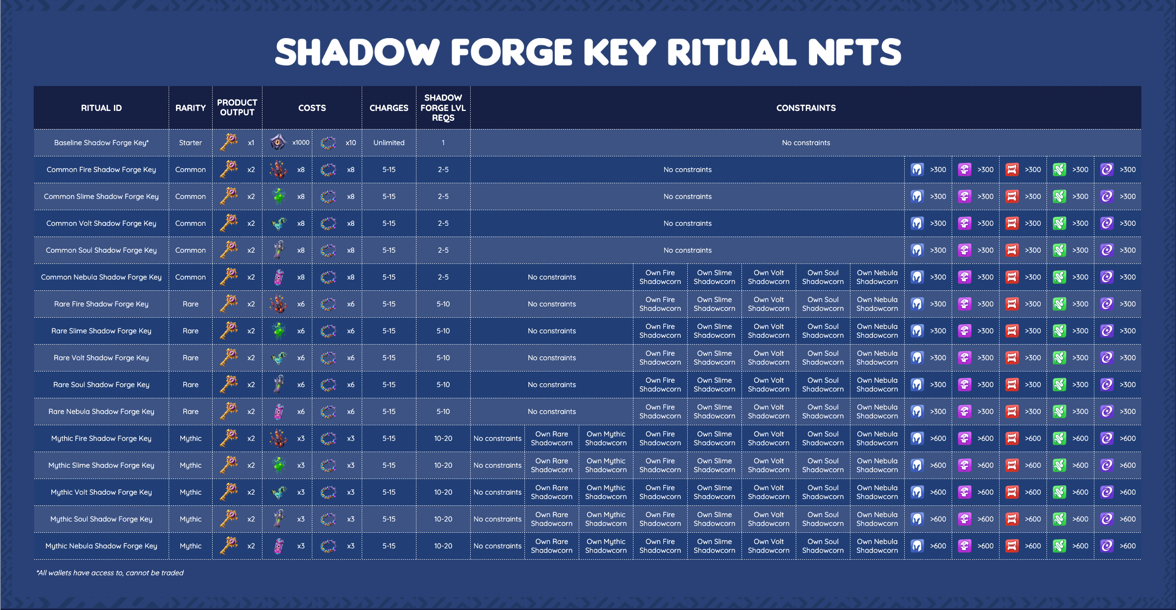 Shadow Forge Leaderboard and Launch - Crypto Unicorns Blog