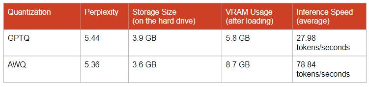 Fast and Small Llama 3 with Activation-Aware Quantization (AWQ)