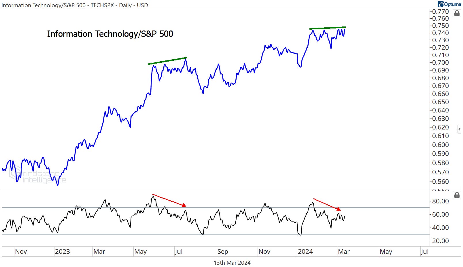 Tech Sector Outlook - by Austin Harrison