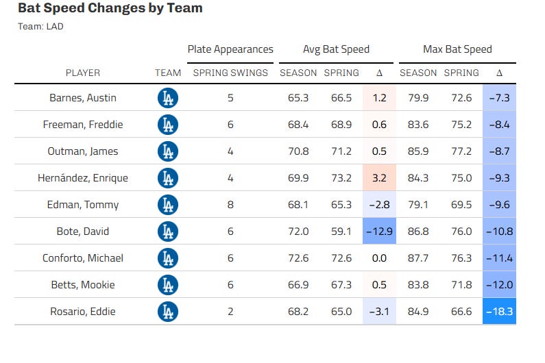 Tracking Bat Speed Changes: Insights from the 2025 Spring