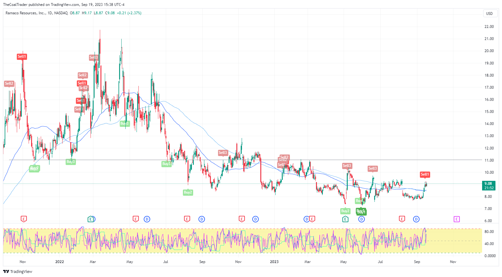 Met Producer Share Price Action – The Coal Trader