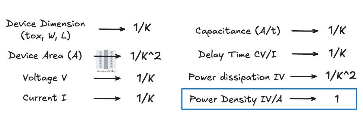 How Dennard Scaling Allowed Transistors to Shrink
