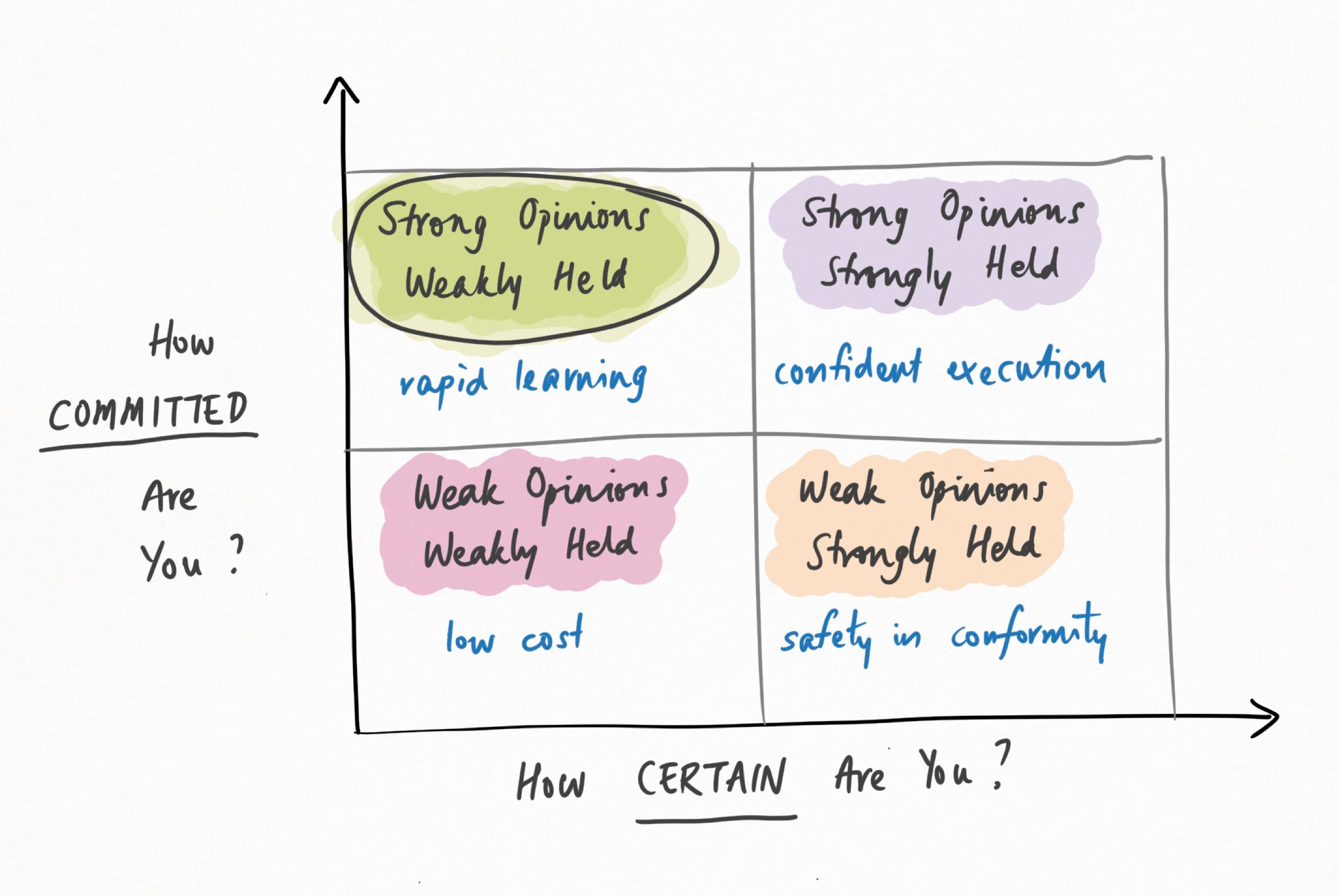 Strong Opinions, Weakly Held - by Abraham Thomas - Pivotal