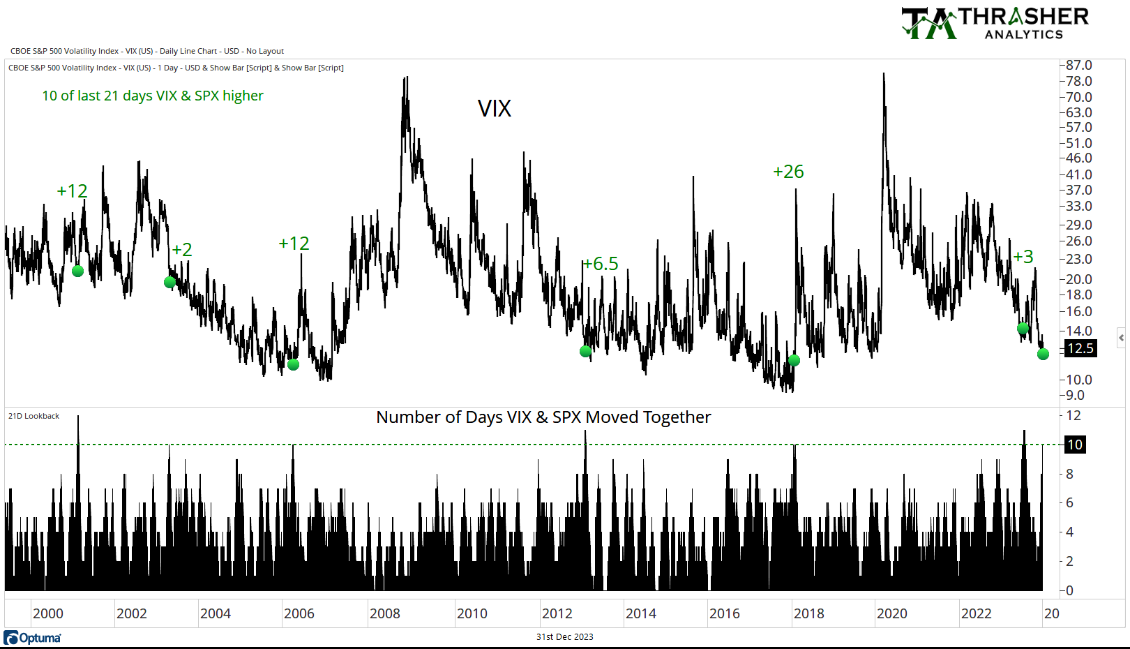 VIX and the S&P 500 Move Together - Thrasher Analytics